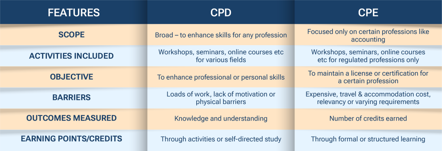 Continuing Professional Development VS Continuing Professional ...