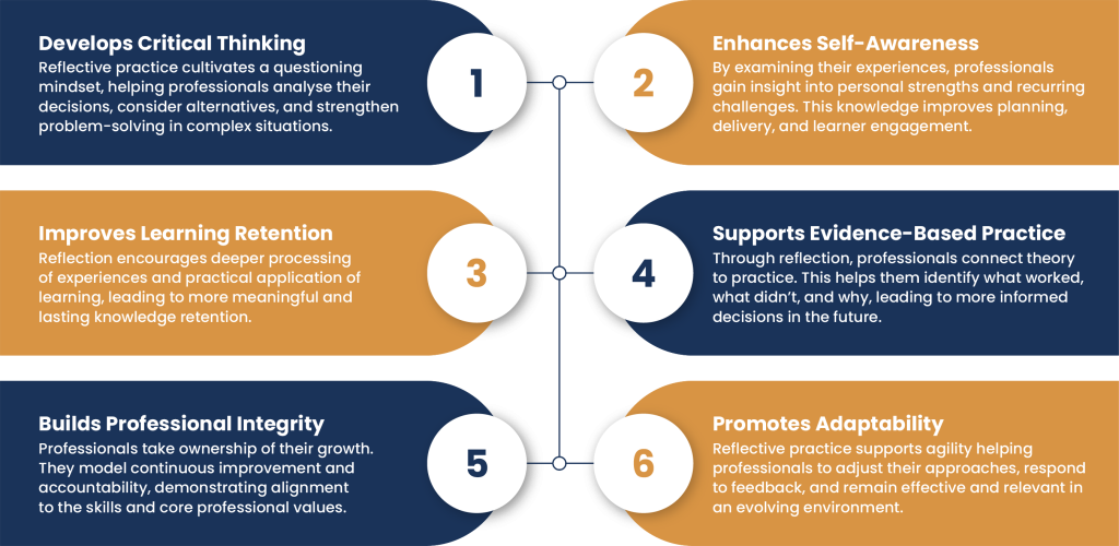 Reflective Practices: A Pathway to Professional Growth