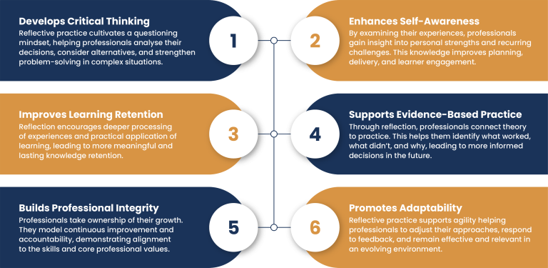 Reflective Practices: A Pathway to Professional Growth