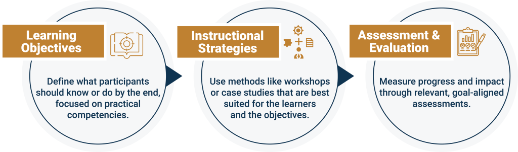 Instructional Design: Why it Matters in CPD